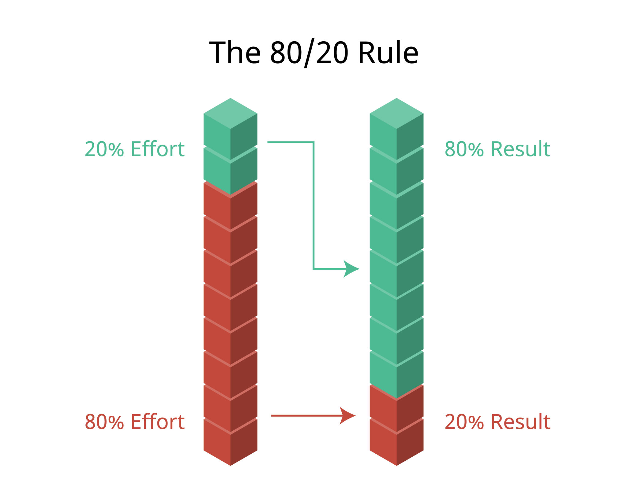 The Pareto Law (80/20 Rule): why a small part of life creates most of ...